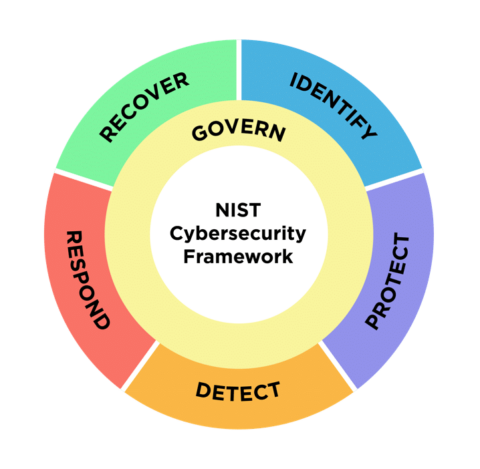 Cyber Fundamentals (CyFun) - NexGen Cyber